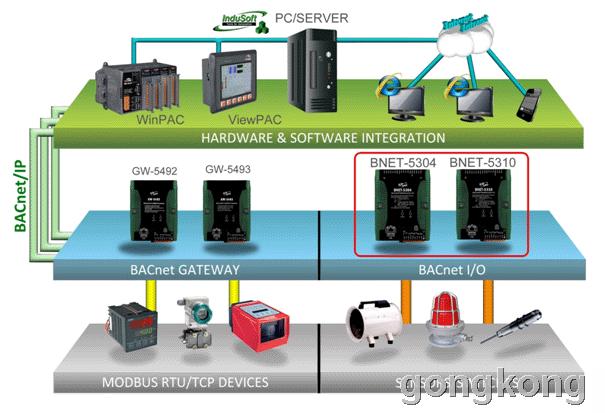 泓格科技 BNET-5304/BNET-5310 多串口模_BNE__中国工控网
