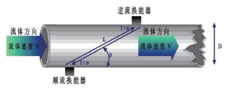 当TDC-GP22遇到ARM CortexM3_TDC-GP22_Acam_中国工控网